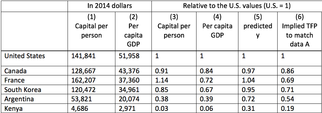 In 2014 dollars Relative to the US. values (U.S. = 1) | Chegg.com
