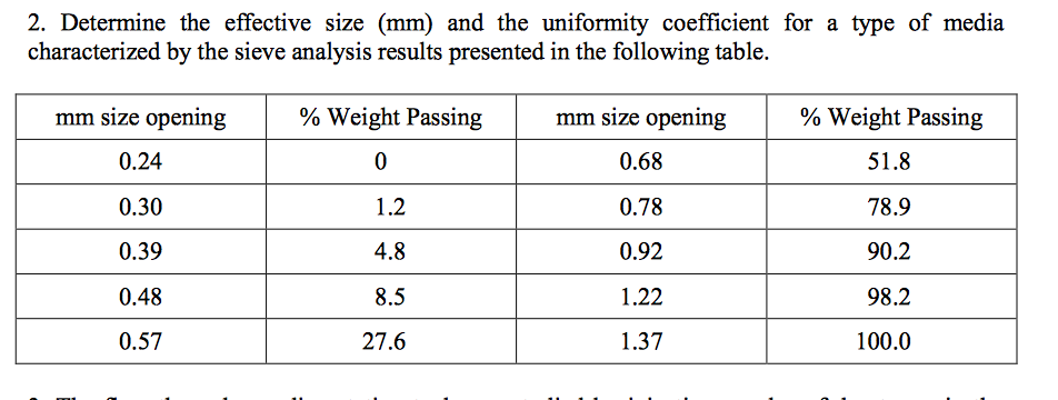Solved 2. Determine the effective size (mm) and the | Chegg.com