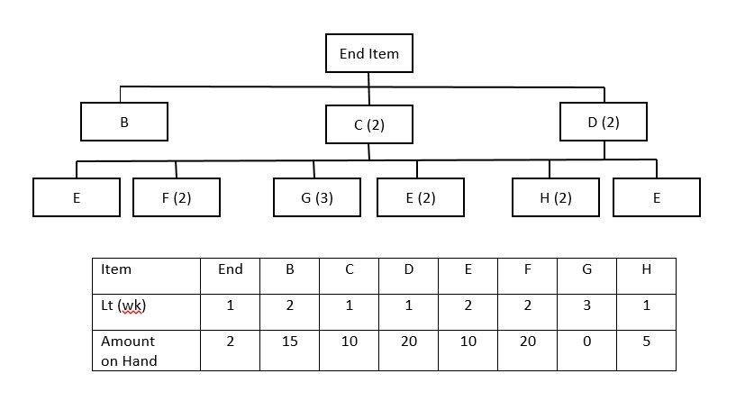 Solved If 20 units of the end item are to be assembled, how | Chegg.com