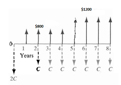 Solved Consider the following cash flow diagram. What value | Chegg.com