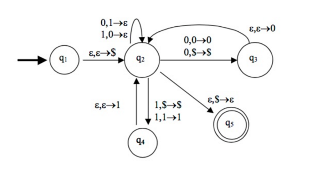 Solved Construct a CFG equivalent to the PDA given in the | Chegg.com