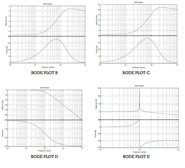 Solved Below are computer plots for exact Bode Plots. Next | Chegg.com