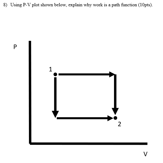 Solved 8) Using P-V plot shown below, explain why work is a | Chegg.com