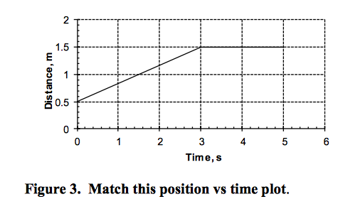 Solved 2. Sketch a plot of velocity vs time for Figure 3 of | Chegg.com