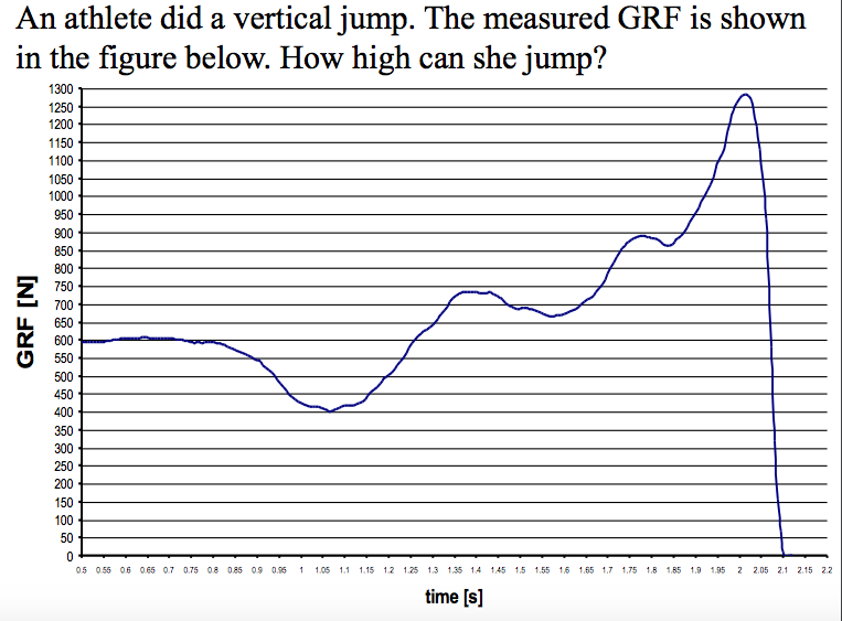 Solved An athlete did a vertical jump. The measured GRF is | Chegg.com
