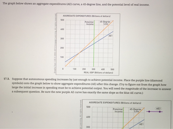 Solved The graph below shows an aggregate expenditures (AE) | Chegg.com