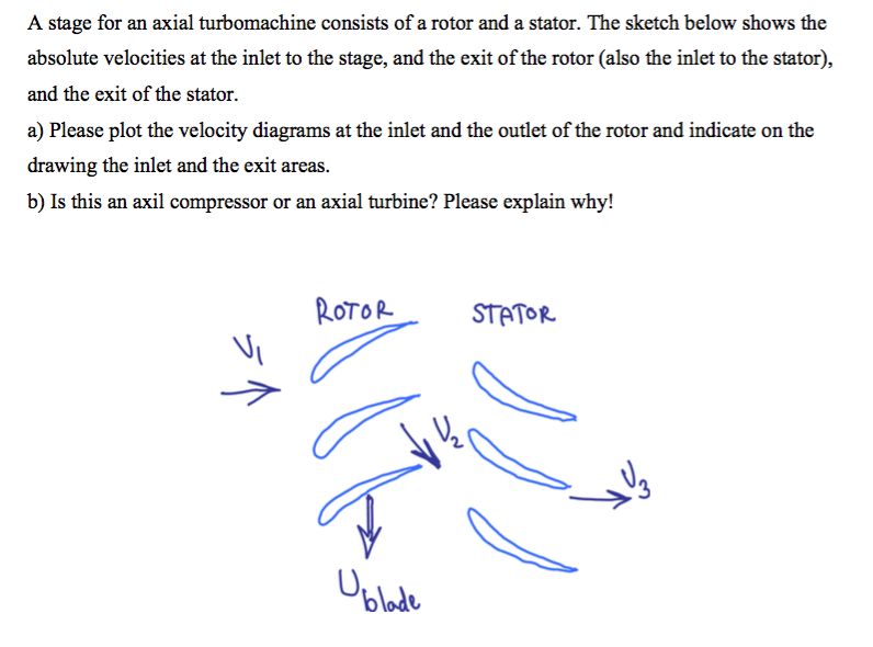 Solved A stage for an axial turbomachine consists of a rotor | Chegg.com