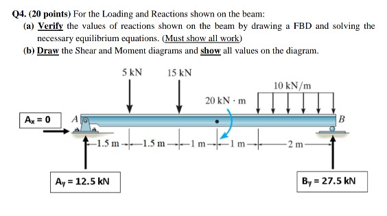 Solved Q4. (20 points) For the Loading and Reactions shown | Chegg.com