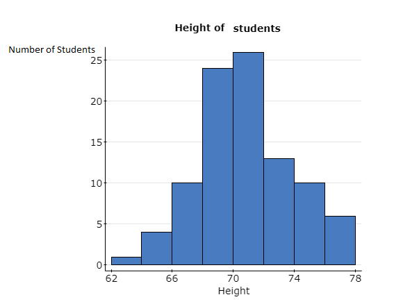 Solved 1) Please describe the distribution of this graph, as | Chegg.com