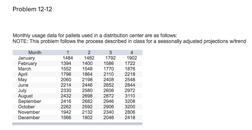 Solved Problem 12-12 Monthly usage data for pallets used in | Chegg.com