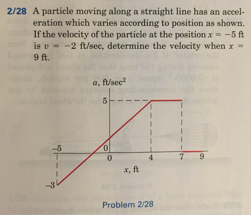 A Particle Moving Along A Straight Line Has An