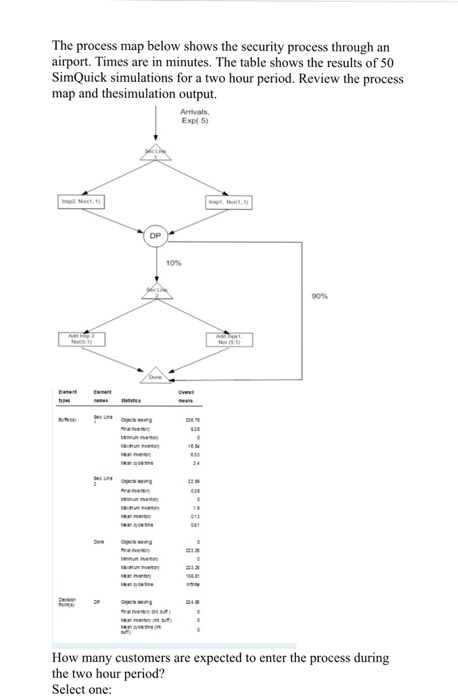 Solved The process map below shows the security process | Chegg.com