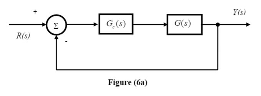Solved A Controll System As Shown In Figure 6a Has A