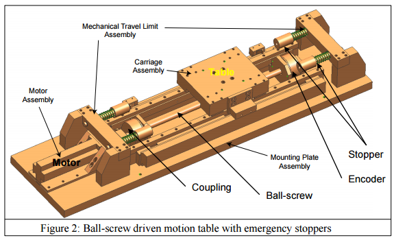 Solved 3D model of a Ball-screw driven motion system is | Chegg.com
