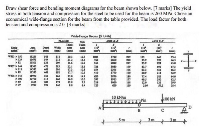 Solved Draw shear force and bending moment diagrams for the | Chegg.com