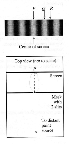 Solved ?A distant point source of red light, a mask with two | Chegg.com