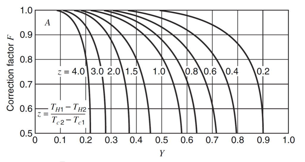 Solved 3. Solve the following problem with LMTD method. If | Chegg.com