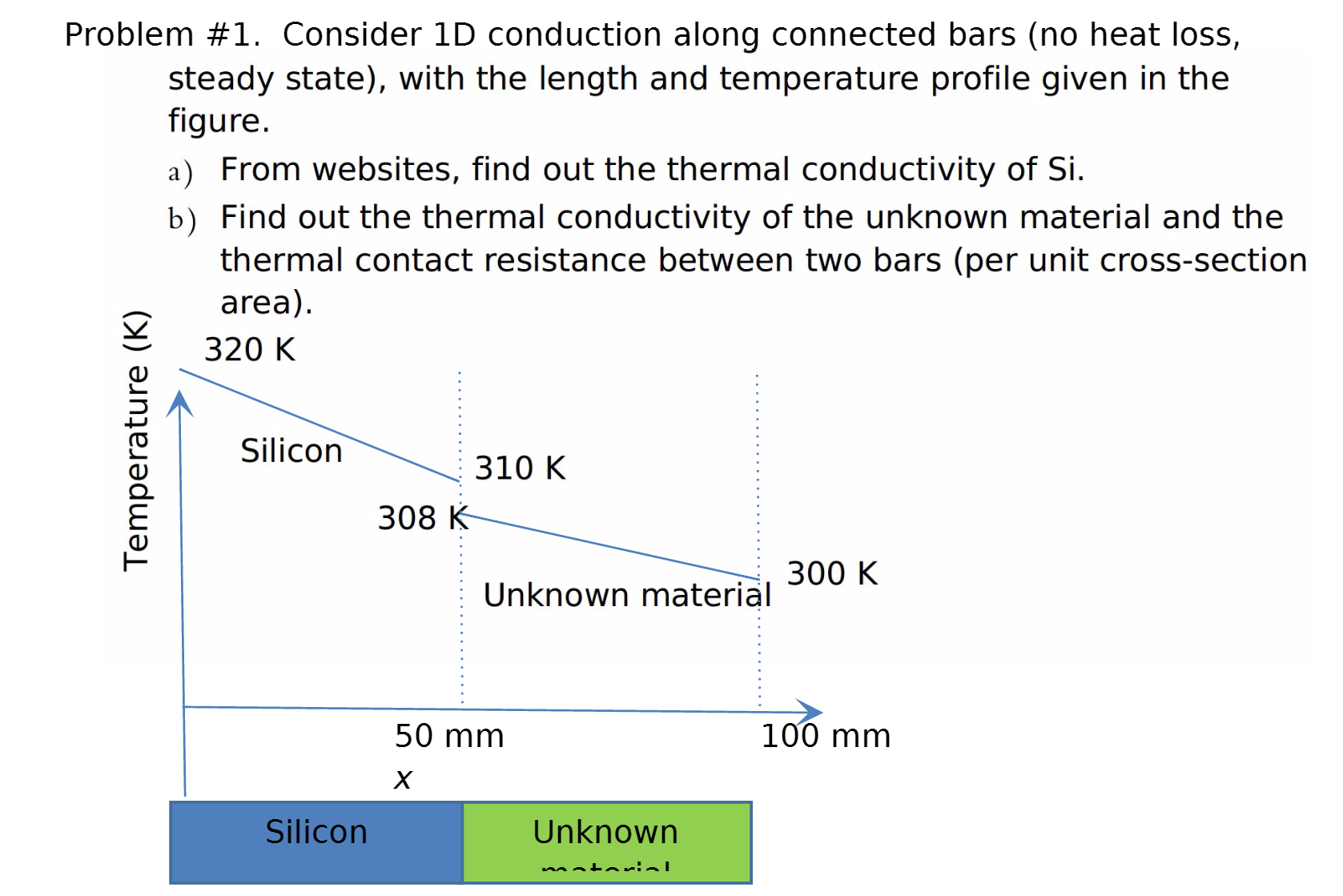 Solved Consider ID conduction along connected bars (no heat | Chegg.com