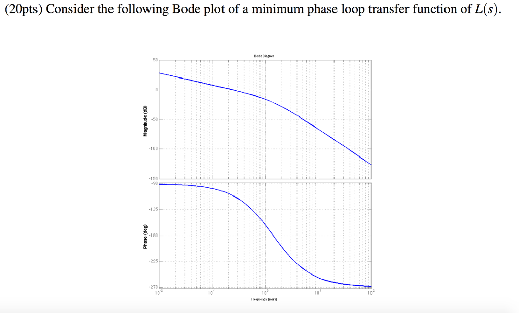 Solved (20pts) Consider the following Bode plot of a minimum | Chegg.com