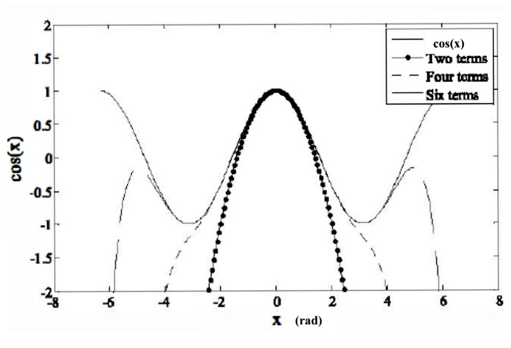 Solved Soru-2) Cos(x) fonksiyonun Taylor Serisi asagida | Chegg.com