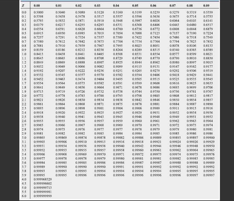 Solved Entry represents area under the cumulative | Chegg.com