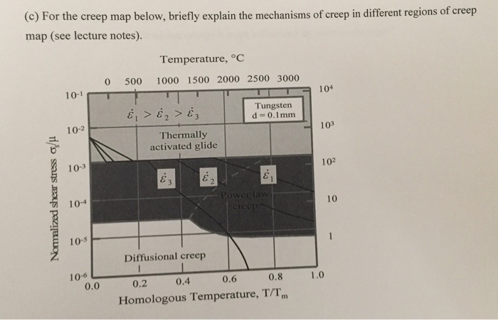 Solved For the creep map below, briefly explain the | Chegg.com