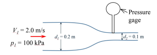 Solved Water flows through the constriction shown. At (1), | Chegg.com