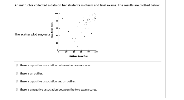Solved Which of the following scatterplots indicate that | Chegg.com