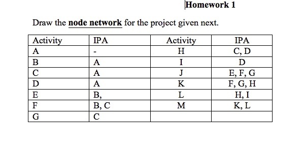 Solved Draw the node network for the project given next. | Chegg.com