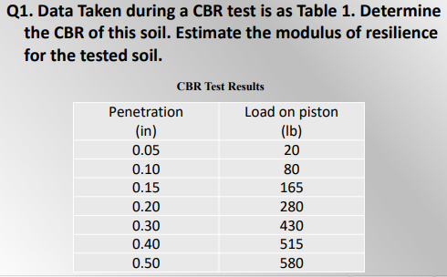 Solved Q1. Data Taken during a CBR test is as Table 1. | Chegg.com