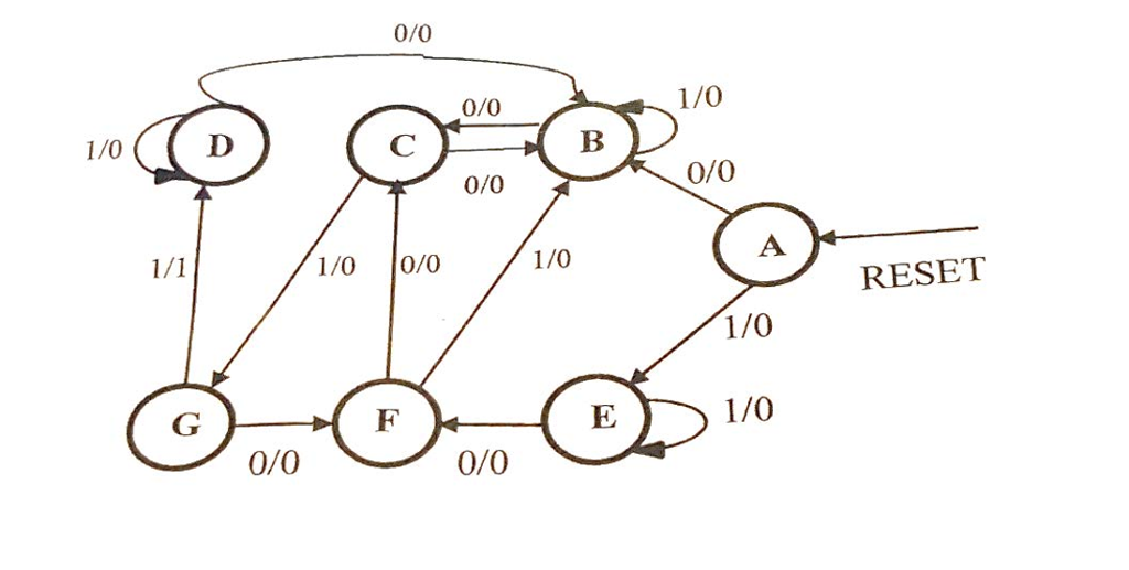 Solved Complete a state table for the following Mealy | Chegg.com
