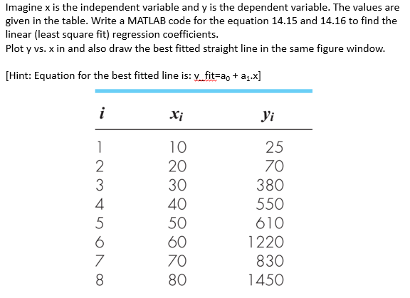 Solved Imagine x is the independent variable and y is the | Chegg.com