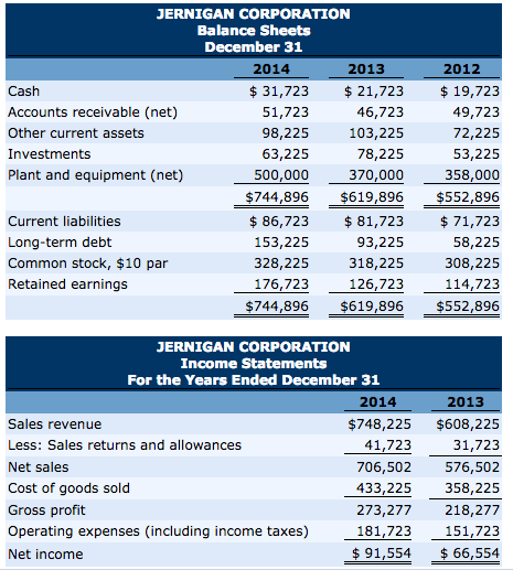 Solved Condensed balance sheet and income statement data for | Chegg.com