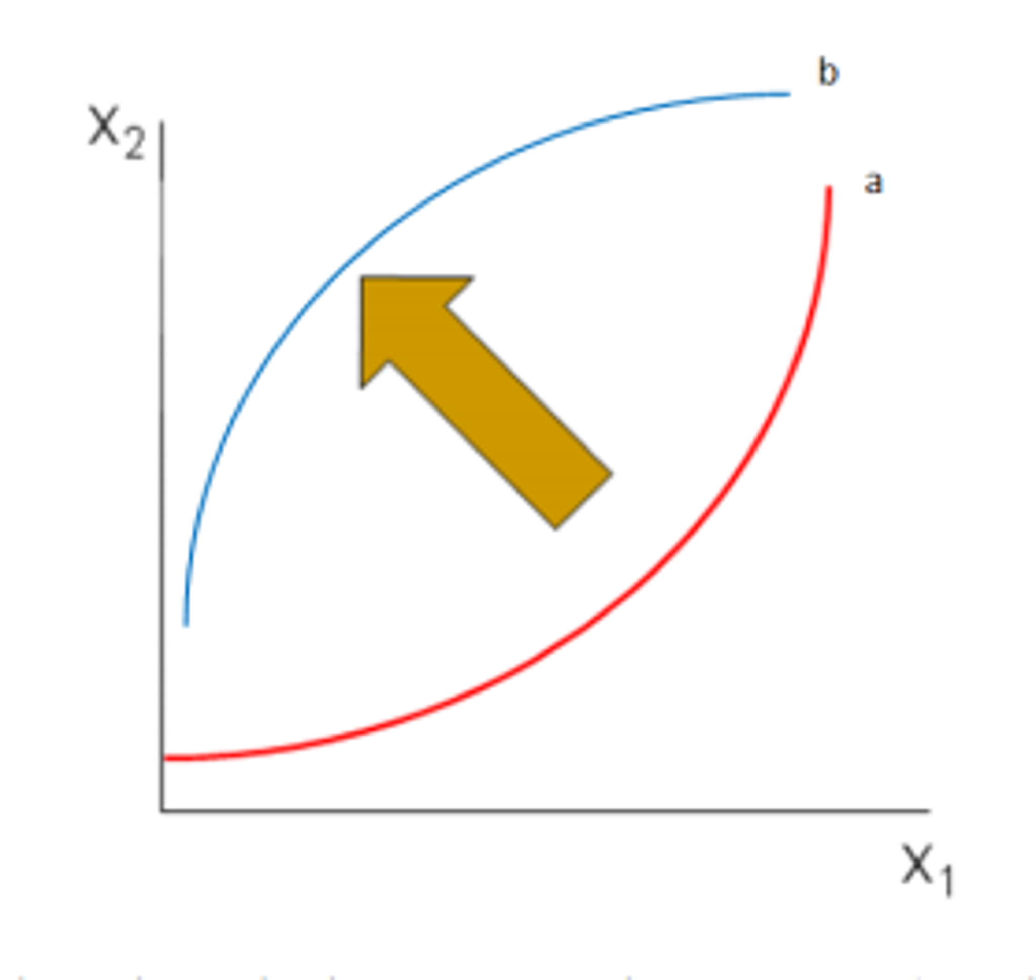 Solved Assume x1 is a “bad” and x2 is a “good”. Explain why | Chegg.com