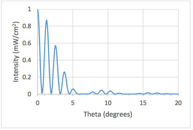 Solved The graph shows the variation of intensity with angle | Chegg.com