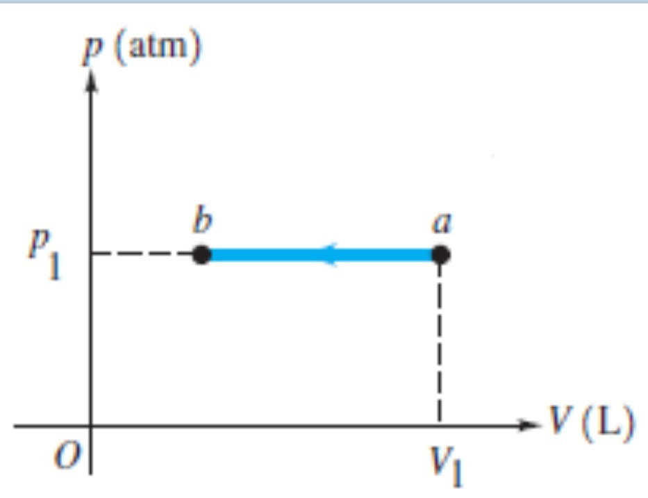 Solved shows a pV diagram for an ideal gas in which its | Chegg.com
