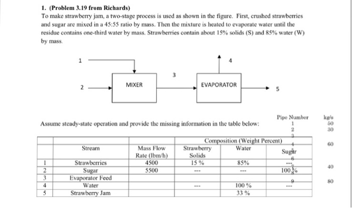 To make strawberry jam, a two-stage process is used | Chegg.com