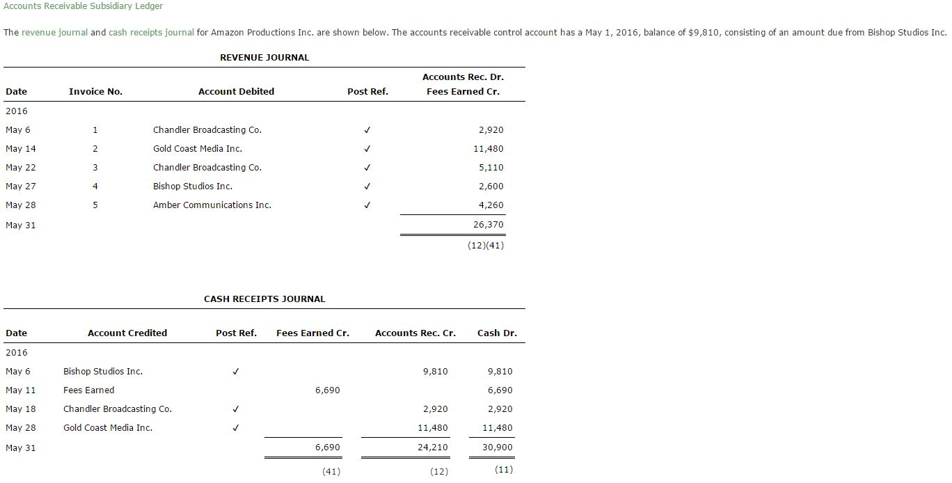 Solved Accounts Receivable Subsidiary Ledger The revenue | Chegg.com