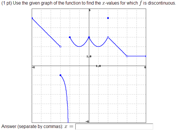 Solved Use the given graph of the function to find the | Chegg.com