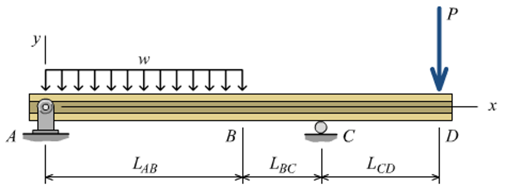 Solved A wood beam supports the loads shown. The | Chegg.com
