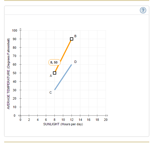 Steep Slope Graph