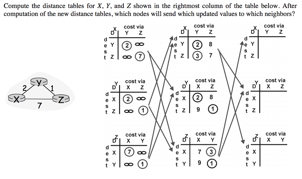 Solved Compute the distance tables for X, Y, and Z shown in | Chegg.com