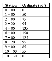 Solved The following table shows the stations and ordinates | Chegg.com