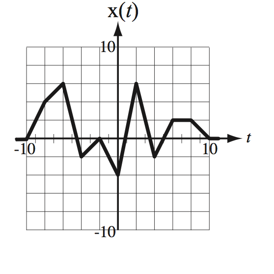 Solved x(t) 10 1 0 -10 10 | Chegg.com