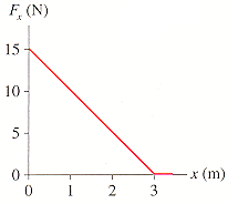 Solved A 600 g particle moving along the x-axis experiences | Chegg.com
