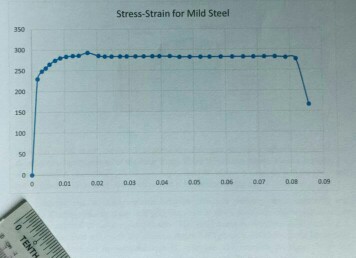 Solved based on the graph , estimate the : 1-shear modulus | Chegg.com