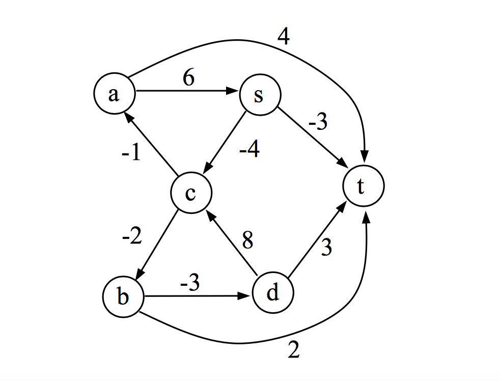 Solved Consider the directed graph shown below. Run the | Chegg.com