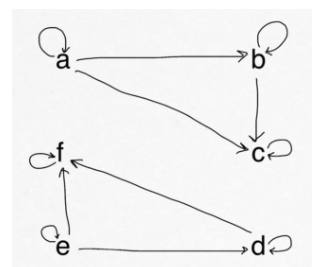 Solved Is the relation represented by the directed graph any | Chegg.com