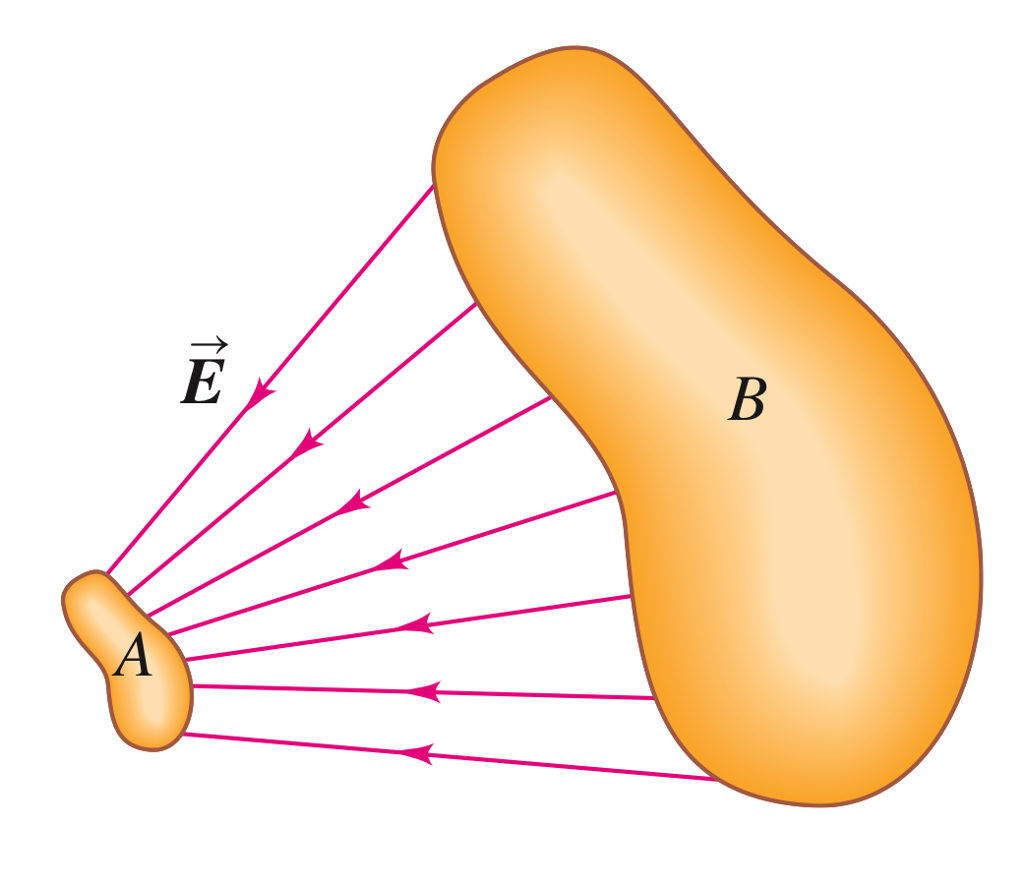 Solved Two irregular objects A and B carry charges of | Chegg.com