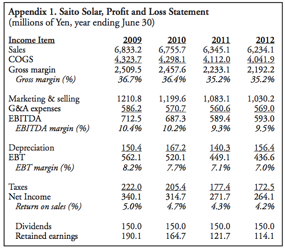 Solved Saito Solar—Discounted Cash Flow Valuation On a late | Chegg.com